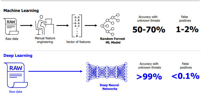 Deep Instinct deep learning security | Highgate IT Solutions